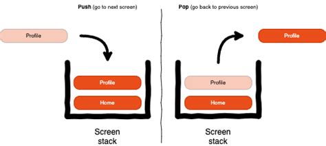 Gérer facilement la navigation avec React Native Blog