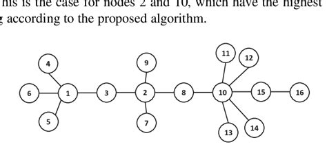 Example For Link Prediction With A Simple Graph Download Scientific Diagram