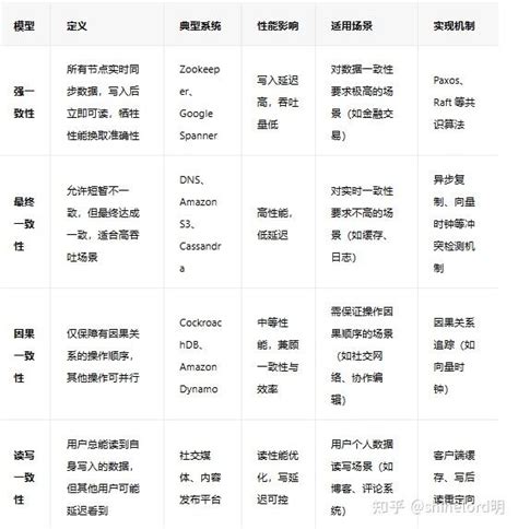 【计算机存储架构】分布式存储架构 知乎
