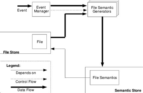 General Semantic File System Model Download Scientific Diagram