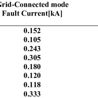 Flow Chart For Protection In Grid Connected Mode And Islanded Modes Of Download Scientific
