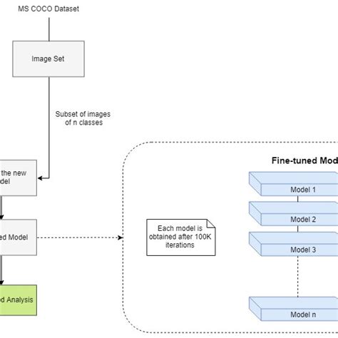 Flow Of The Fine Tuning And Analysis Of The Faster R Cnn Model