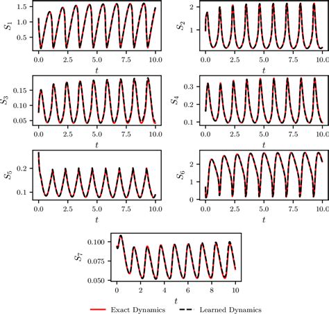 figure 7 from multistep neural networks for data driven discovery of