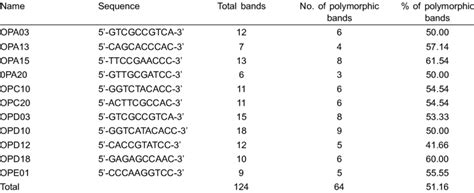 Sequence Number Of Bands Percentage Polymorphism Of Rapd Primers
