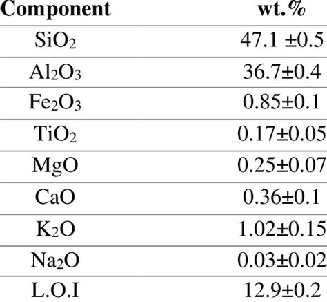 Composition Of Kaolin Used For The Fabrication Of Ceramic Membranes Download Scientific Diagram