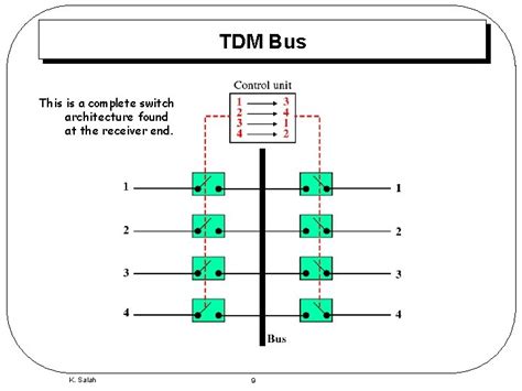 Module 3 4 Switching Circuit Switching Packet Switching