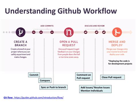 Introduction To Github Slideshare PPT