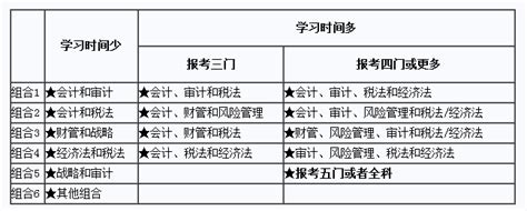 注册会计师考多少门 中国最难考的三大证书 随意云