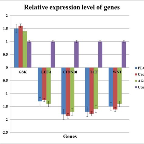 Shows The Bar Chart Of The Effect Of Pistachio Hull Essential Oil Download Scientific Diagram