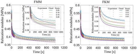 relaxation modulus experimental and model fitted curves of the