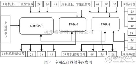 工业电子中的基于arm和fpga的多路电机控制方案 将睿