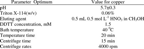 Optimum Parameters Of Proposed Method Download Table