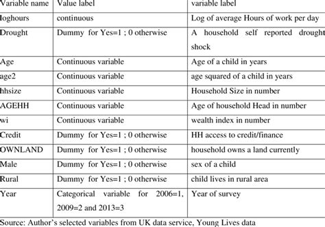 Definition Of The Main Variables Used In The Regression Download