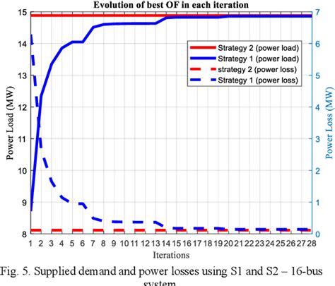 Figure 5 From A Bi Level Model For The Resilient Operation Of