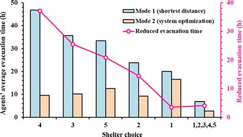 Hess Development Of An Integrated Socio Hydrological Modeling