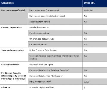 Understanding Microsoft PowerApps Licensing Flexmind