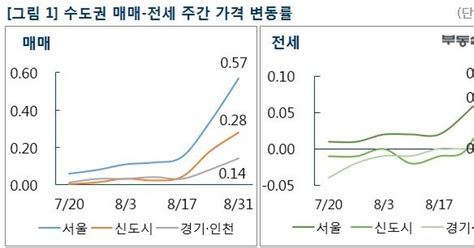 서울 집값은 고공행진 중일주일간 매매가 057 올라