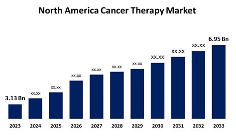 North America Cancer Therapy Market Size Forecasts To 2033