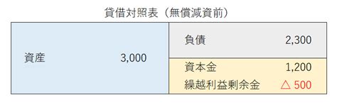 無償減資による欠損填補で均等割を節税。仕訳と別表の記載方法は？