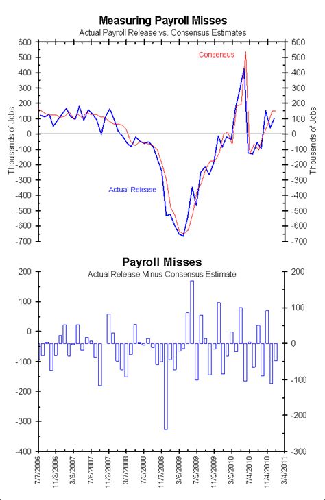 ADP Is Report Worse At Predicting Payrolls Than A Consensus Estimate