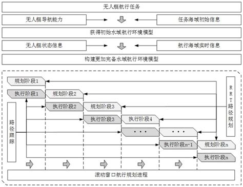 Unmanned Ship Navigation Planning Method In Complex Water Area