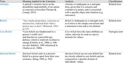 Analysis Of Terms Used As Surrogate And Related Concepts Download Scientific Diagram