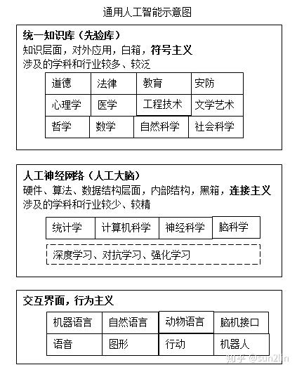 Agi通用人工智能到底能有多通用？论通用人工智能的三部分 Aigc工具导航