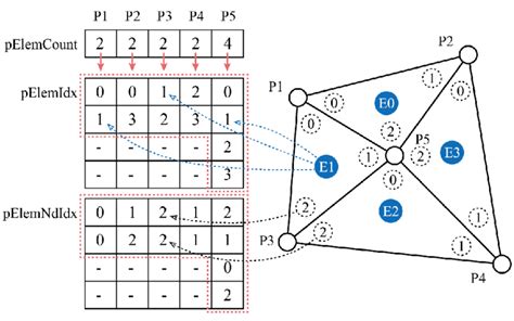 Data Structures And Memory Allocations For Assembling Element