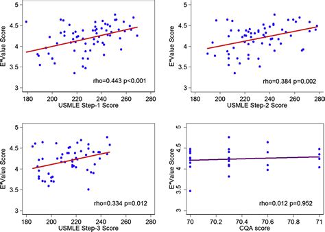 Score Correlation For Usmle Practice Test At Prometric Selectqust