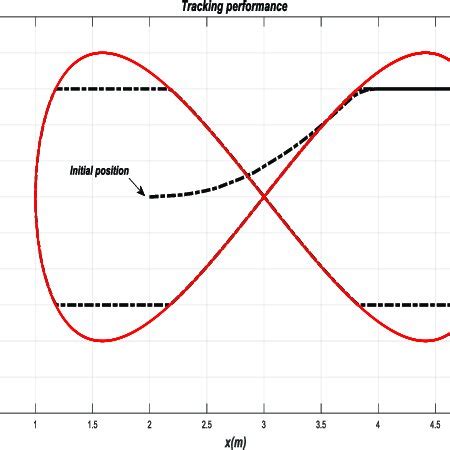 Tracking Performance For The First Scenario Download Scientific Diagram