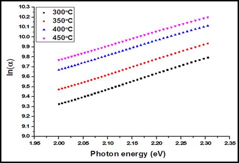 Urbach Energy Of Cofe 2 O 4 Films With Different Substrate