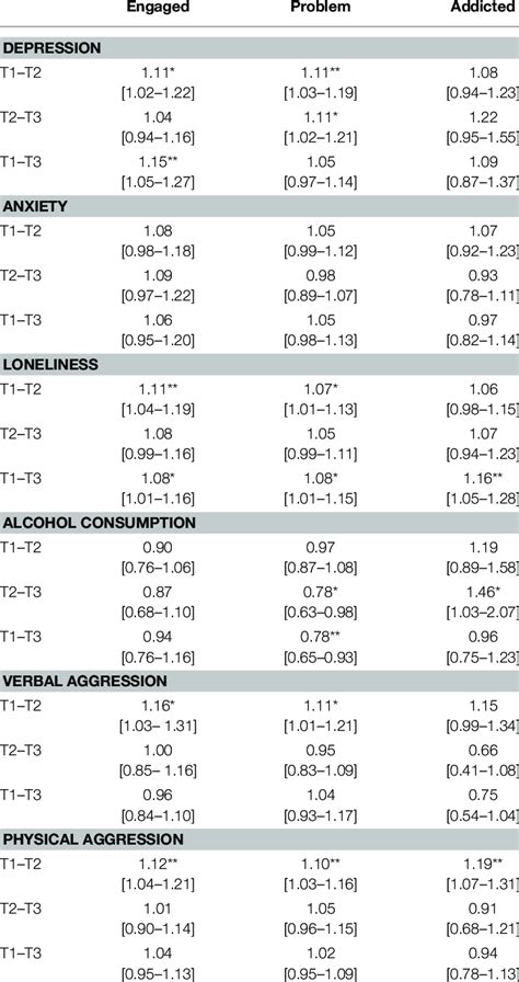Multinomial Regression Analysis Showing Antecedents For Engaged