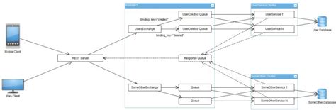 Rabbitmq Is An Open Source Message Broker Software That Implements The
