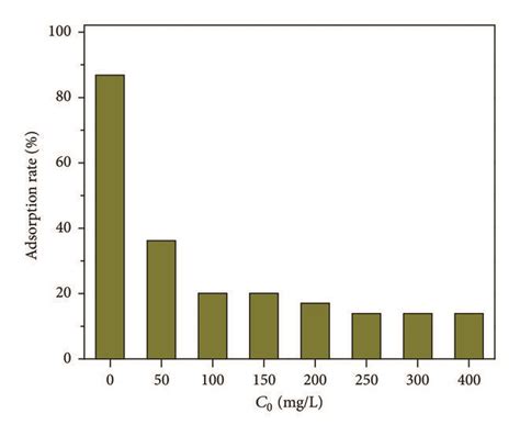 Effect Of Hco3 On The Adsorption Efficiency Conditions Adsorption Download Scientific