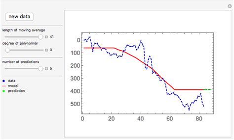 Weighted Moving Average Wolfram Demonstrations Project
