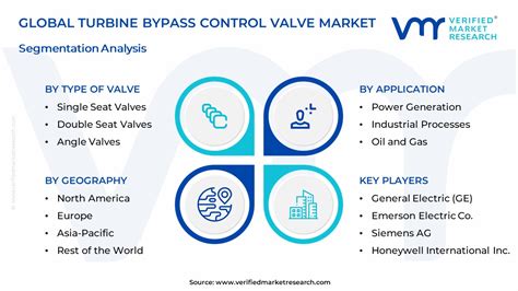 Turbine Bypass Control Valve Market Size Trends And Forecast