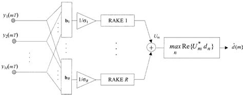 Optimum Combining Receiver With Reduced Rank Approximation M R