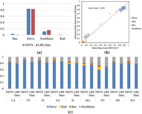 A Nationwide Travel Mode Share Comparison B State Level Travel Mode Download Scientific