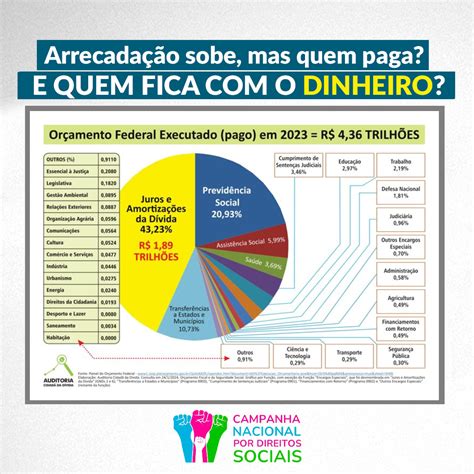 Arrecadação Sobe Mas Quem Paga E Quem Fica Com O Dinheiro