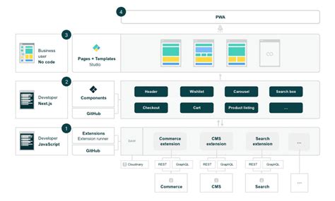 Oracle Cloud Commerce Vs Commercetools Detailed Comparison