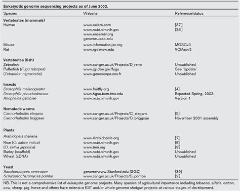 Table 1 From The Evolution Of Developmental Regulatory Pathways
