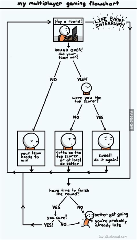 Gaming Flowchart 9gag