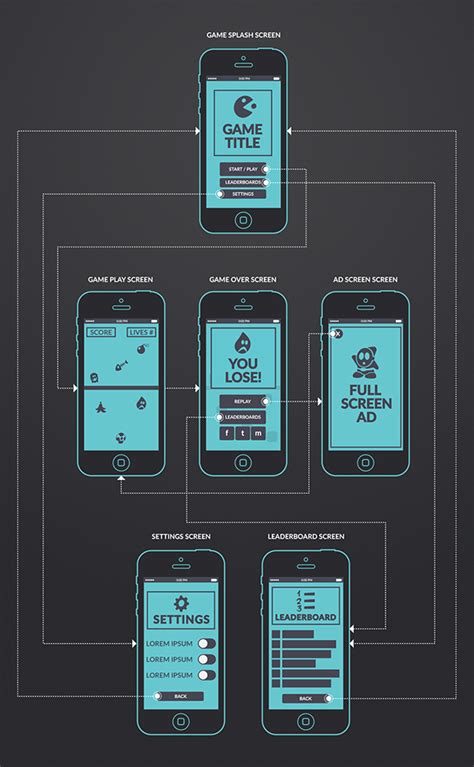 This Is More Of A Quick Reference On Basic Flow Chart Of A Simplistic