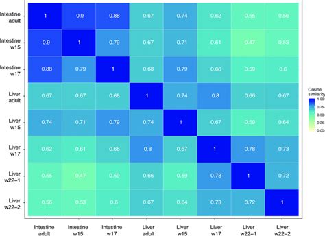 Fig S3 Cosine Similarity Heatmap A Heatmap Showing The Cosine