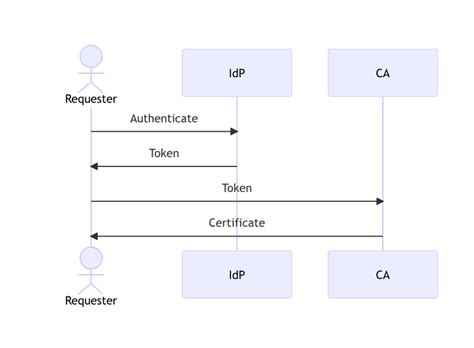 Certificate Request Flow Including The Requester Identity Provider