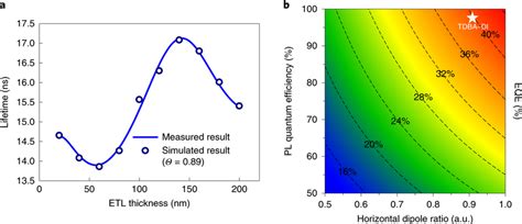 Molecular Orientation Analysis A Measured And Simulated Effective Download Scientific Diagram