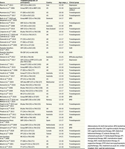 Characteristics Of Randomized Clinical Trials Included In Network