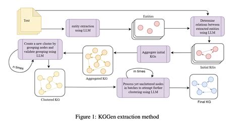 Kggen Advancing Knowledge Graph Extraction With Language Models And Clustering Techniques