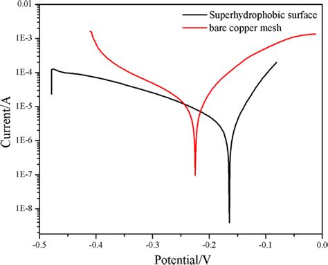 Polarization Curves Of Bare Copper Mesh And Superhydrophobic Surface Download Scientific