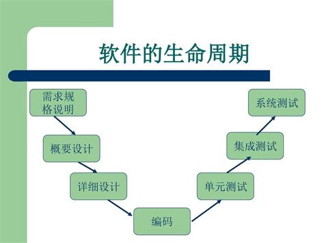 第 1部分 软件测试概述 Ppt Download